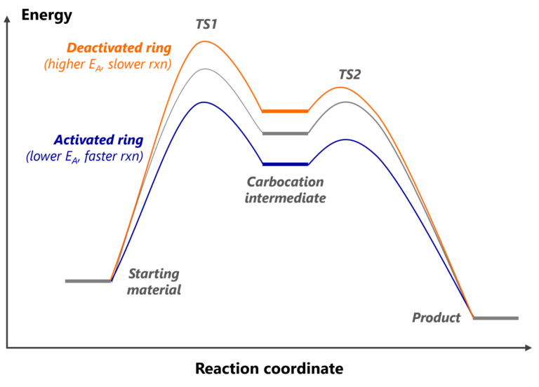 Electrophilic Aromatic Substitution Mechanism & Key Concepts