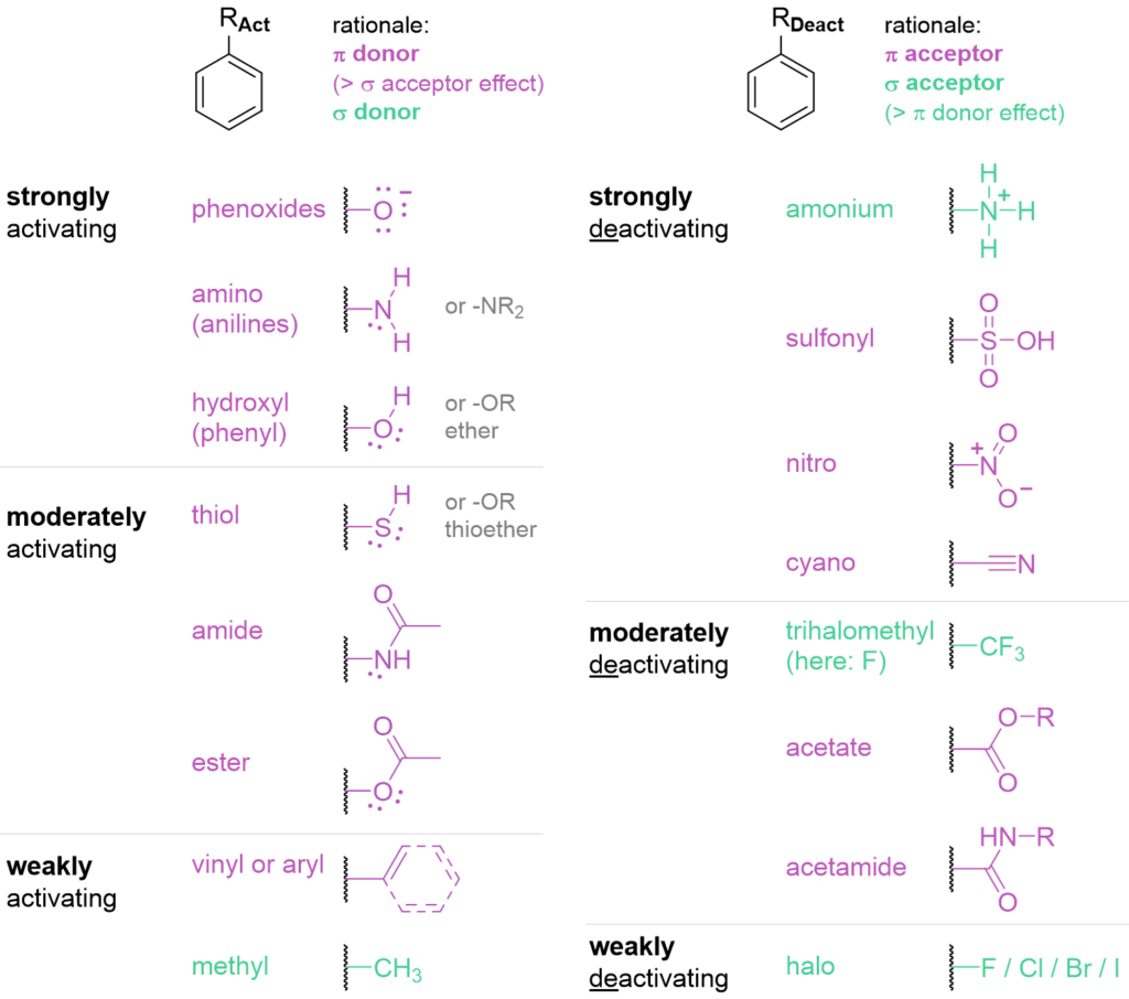 Electrophilic Aromatic Substitution Mechanism & Key Concepts