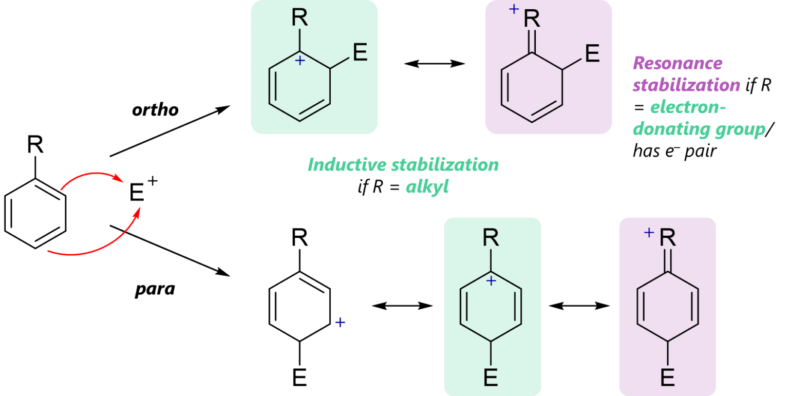 Electrophilic Aromatic Substitution Mechanism & Key Concepts